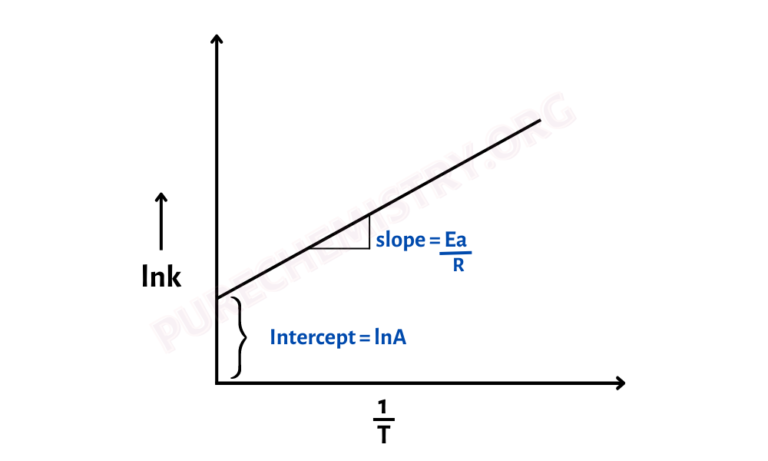 ARRHENIUS EQUATION - Purechemistry